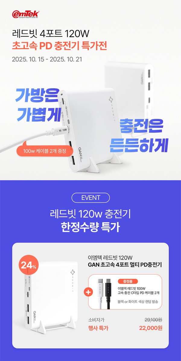 이엠텍, 가방은 가볍고 충전은 든든하게...레드빗 4포트 120W 초고속 PD 충전기 특가전